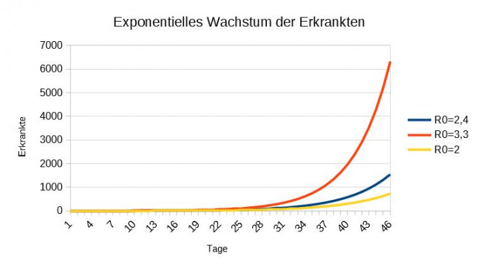 Exponentielles Wachstum