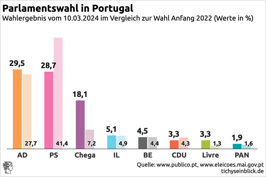 Parlamentswahl in Portugal – Iberisches Tauziehen
