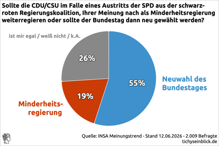 55 Prozent wollen Neuwahlen statt CDU/CSU-Minderheitenregierung